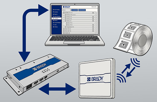 rfid antenna and reader